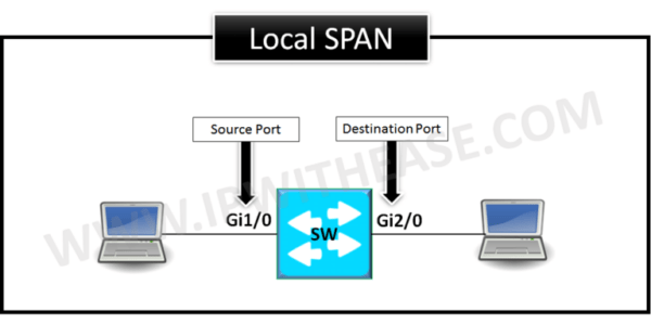 Introduction to RSPAN, SPAN and ERSPAN - IP With Ease