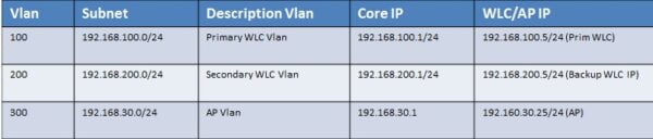CISCO WIRELESS CONTROLLER REDUNDANCY OVER WAN - IP With Ease CISCO WIRELESS CONTROLLER REDUNDANCY OVER WAN - IP With Ease