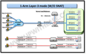 Server Load Balancer: Deployment Models - IP With Ease