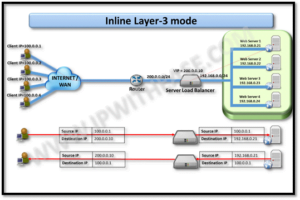Server Load Balancer: Deployment Models - IP With Ease