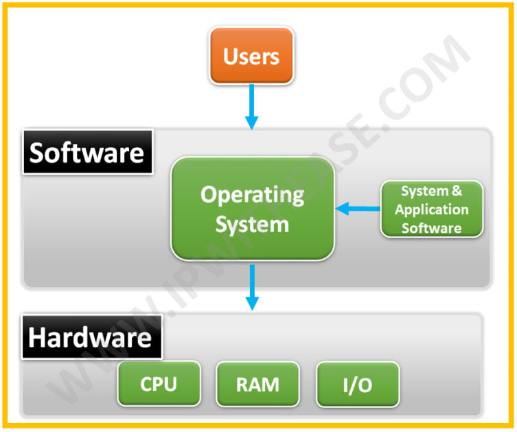 185 what is operating system and its functions 01