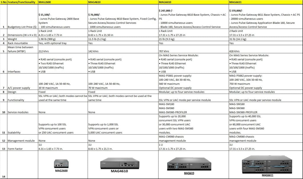 JUNIPER MAG SSL VPN COMPARISON - IP With Ease
