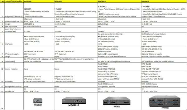 JUNIPER MAG SSL VPN COMPARISON - IP With Ease
