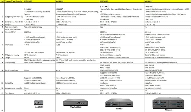 JUNIPER MAG SSL VPN COMPARISON - IP With Ease
