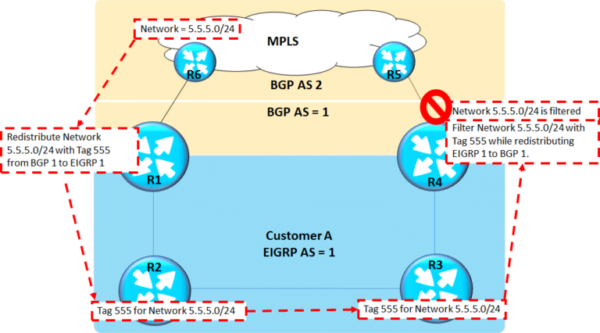 TAGS FOR ROUTE FILTERING AND LOOP PREVENTION - IP With Ease