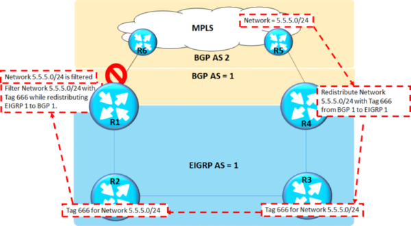 TAGS FOR ROUTE FILTERING AND LOOP PREVENTION - IP With Ease