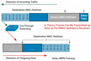 Understanding LAN Switch Modes of Operation - IP With Ease