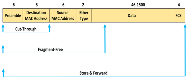 Understanding LAN Switch Modes of Operation - IP With Ease