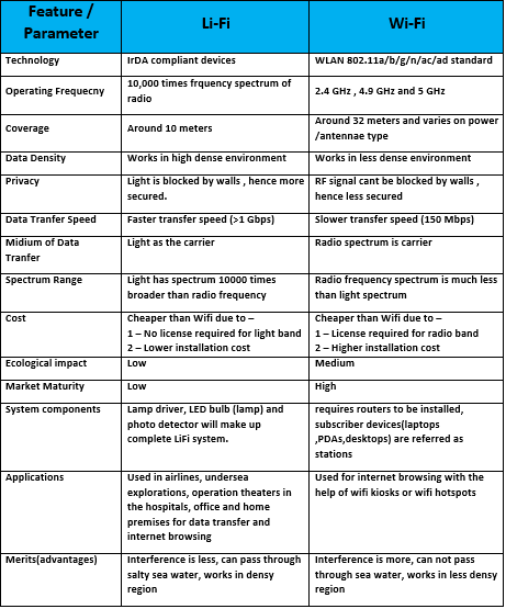 LiFi vs Wifi | IP With Ease | IP With Ease