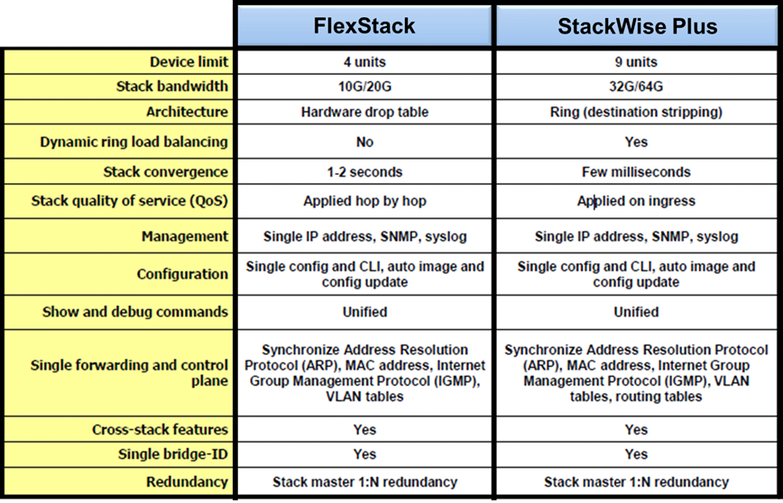 Flexstack Vs Stackwise Plus Ip With Ease