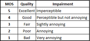 Mean Opinion Score – MOS | IP With Ease | IP With Ease