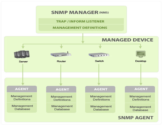 SNMP | IP With Ease | IP With Ease
