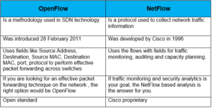 OPENFLOW vs NETFLOW - IP With Ease