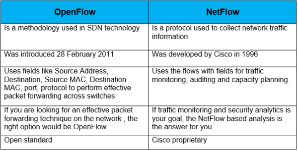 Openflow Vs Netflow Ip With Ease