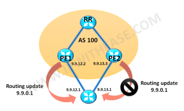 BGP SoO (Site of Origin): BGP Extended Community Attribute - IP With Ease