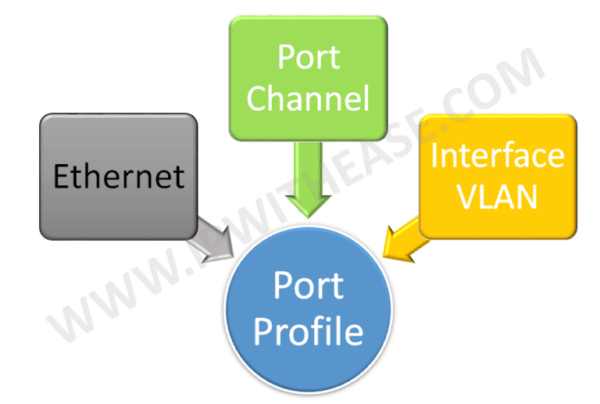 CONFIGURING PORT PROFILES IN NEXUS - IP With Ease