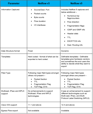 Netflow V5 vs V9 - IP With Ease