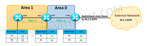 OSPF External E1 and E2 Routes | IP With Ease | IP With Ease