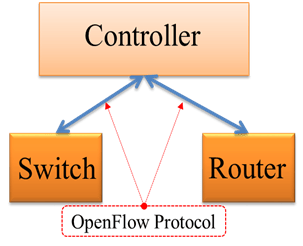 Openflow Ip With Ease