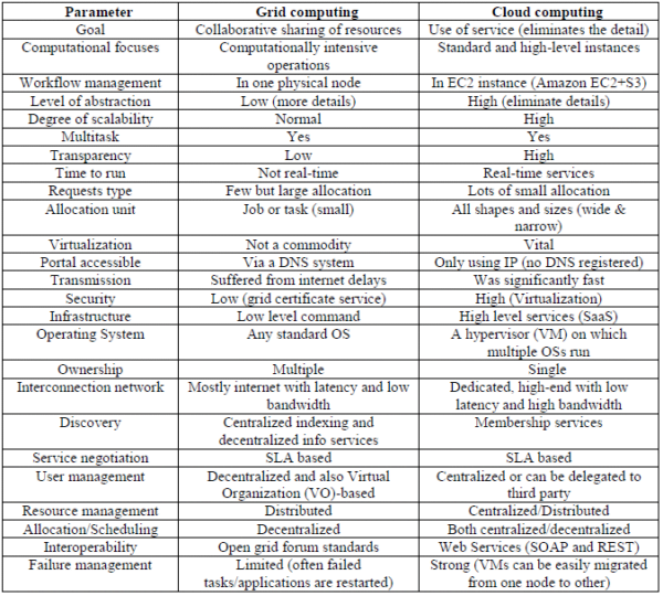 Cloud Computing vs Grid Computing - IP With Ease