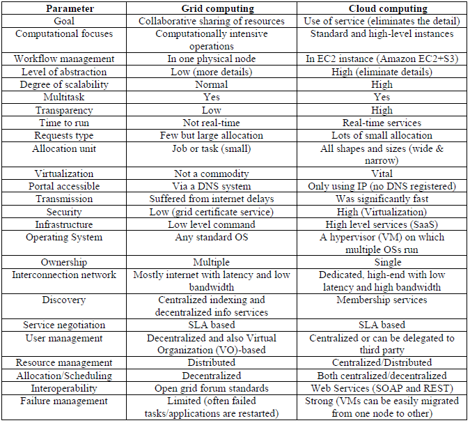 Cloud Computing Vs Grid Computing Ip With Ease