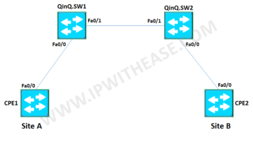 Q IN Q TUNNELING CONFIGURATION SCENARIO - IP With Ease