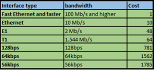 OSPF Cost Calculation Online - IP With Ease