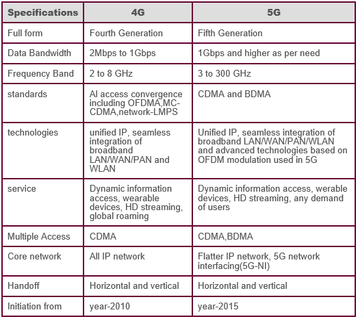 5G Mobile Technology | IP With Ease | IP With Ease