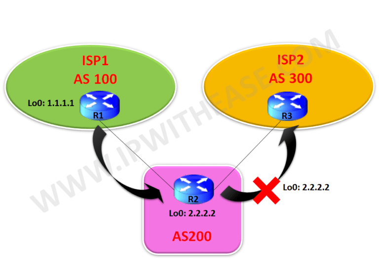 Bgp Conditional Advertisement Using Non Exist Map And Bgp Advertise Map