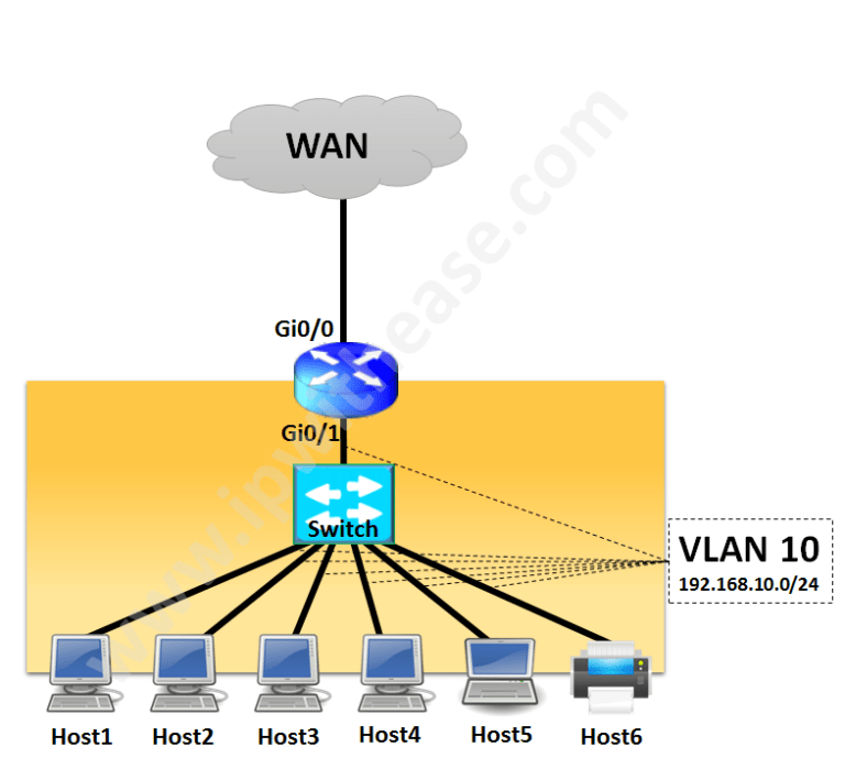 NETWORK DESIGN – CISCO ROUTER FOR BRANCH SITE WITH 5-6 ENDPOINTS - IP ...