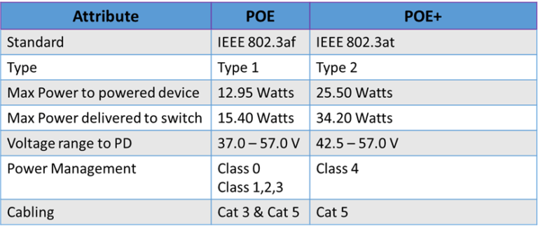 POE+ vs POE: Understand the difference - IP With Ease