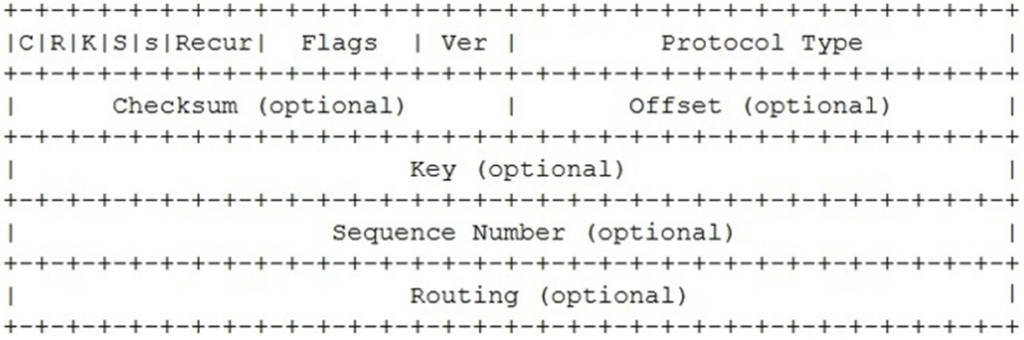 Generic Routing Encapsulation (GRE)- (What is GRE?) - IP With Ease