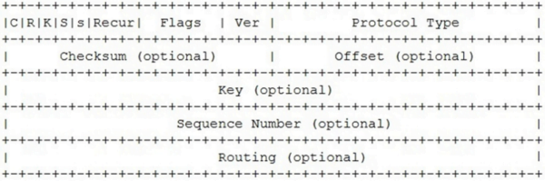 Generic Routing Encapsulation (GRE)- (What is GRE?) - IP With Ease
