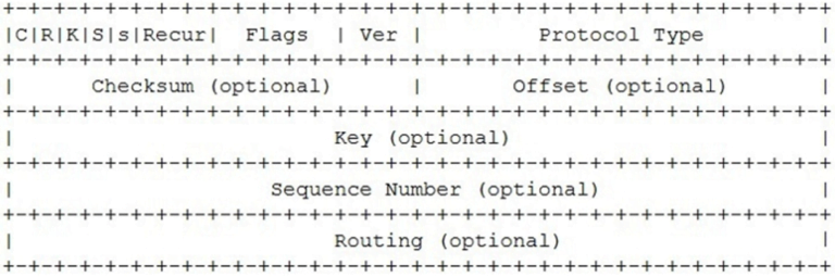 Generic Routing Encapsulation (GRE)- (What is GRE?) - IP With Ease