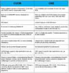 CUCM VS CME - IP With Ease