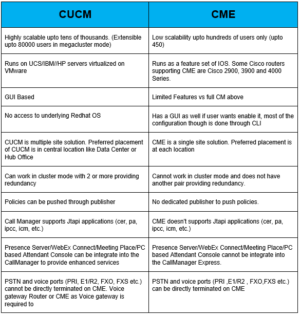 CUCM VS CME - IP With Ease