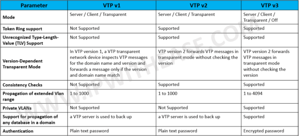 VTP Modes and Versions: VTP v1, VTP v2 and VTP v3 - IP With Ease