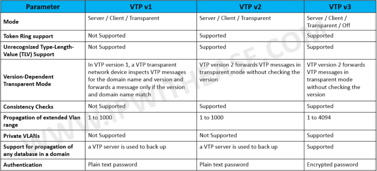 VTP Modes and Versions: VTP v1, VTP v2 and VTP v3 - IP With Ease