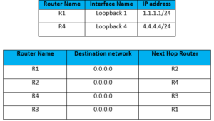 Unicast Reverse Path Forwarding : How it works? - IP With Ease