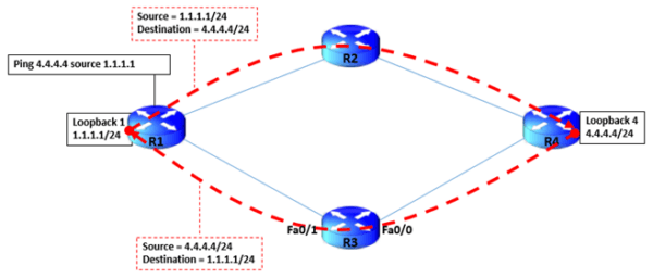Unicast Reverse Path Forwarding : How it works? - IP With Ease