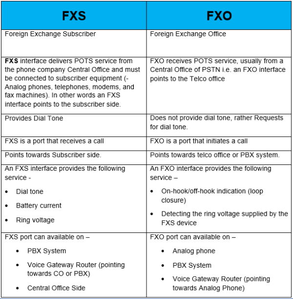 FXO vs FXS : Know the difference - IP With Ease