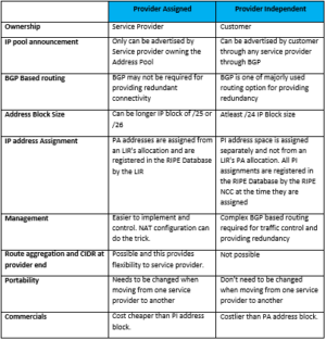 PI vs PA Address Space - IP With Ease