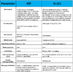 SIP VS H323 - IP With Ease