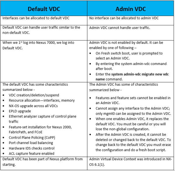Admin VDC VS Default VDC - IP With Ease