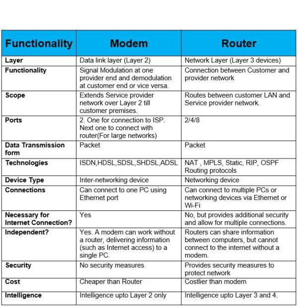 MODEM VS ROUTER - IP With Ease