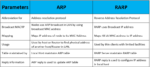 ARP VS RARP - Difference between ARP and RARP - IP With Ease