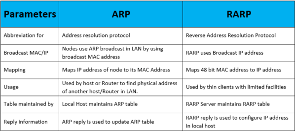 ARP VS RARP - Difference between ARP and RARP - IP With Ease