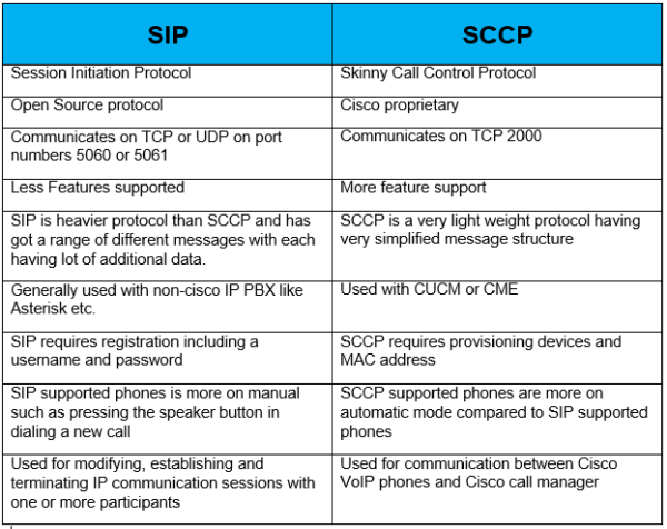 SIP vs SCCP - IP With Ease