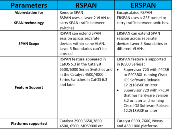 RSPAN VS ERSPAN - IP With Ease