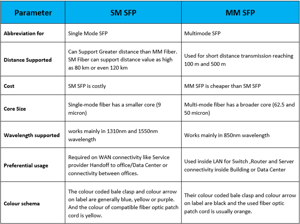 Single Mode SFP vs Multimode SFP | IP With Ease | IP With Ease